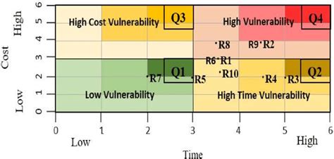 Risk Assessment Matrix On Cost And Time Download Scientific Diagram