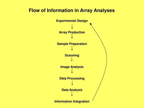 Ppt Microarray Design And Analysis Powerpoint Presentation Free Download Id628078