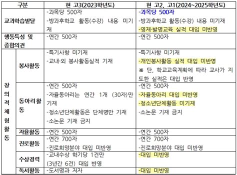 고1·고2 학생부종합전형 준비 가이드 지역내일
