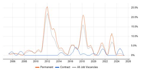 Test Automation Jobs In Hereford Co Occurring Skills And Salary Benchmarking It Jobs Watch