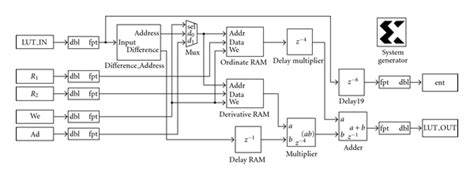 System Generator Schematic Top View Of The Lut Based Interpolator