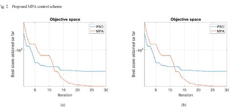 Figure 3 From Improved Droop Control Parameters In A Dc Microgrid Using The Marine Predator