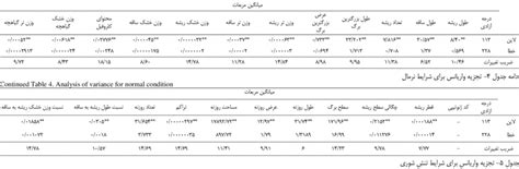 Analysis Of Variance For Normal Condition Download Scientific Diagram