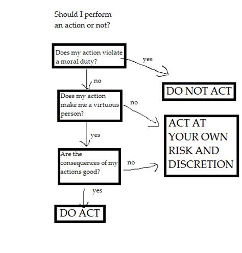 An Ethics Flowchart I Made Utilitarians And Moral Nihilists Pls Go