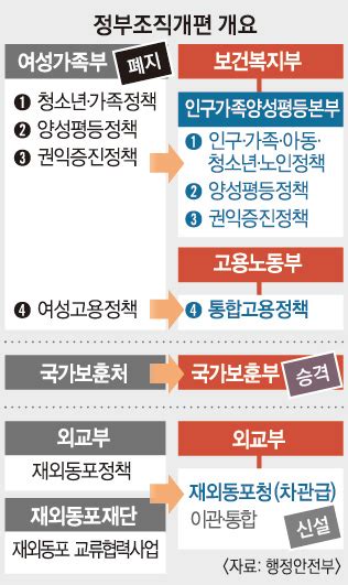 尹정부 여가부 폐지 확정 與 오늘 의총 입법 속도전