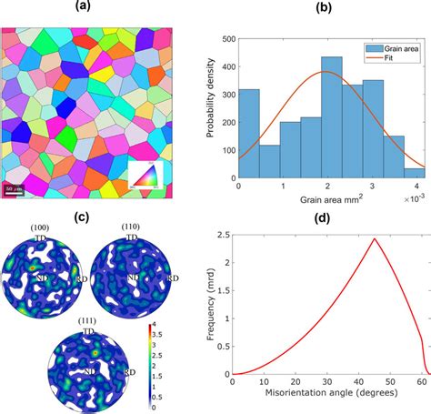 Morphology And Orientation Distribution In A Rve A An Example Rve