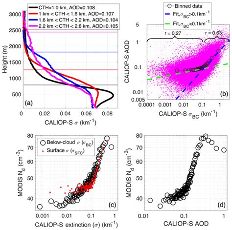 Gmd Relations Evaluation Of Wrf Dart Arw V3 9 1 1 And Dart Manhattan Release Multiphase