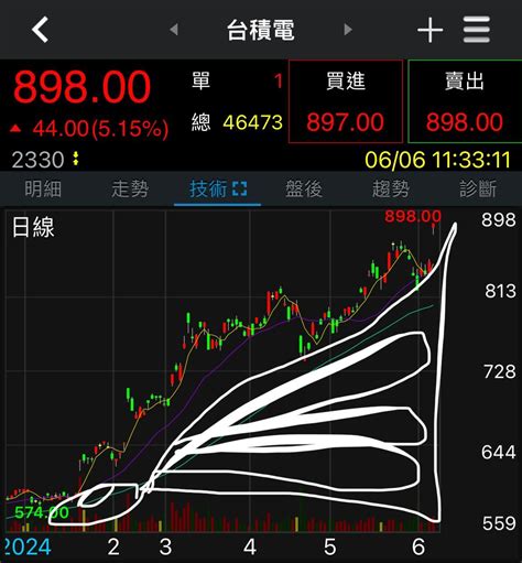 台積上600魚尾留給別人吃 台積上700689T學長換人當 台積上800別當最後一位笨蛋 台積上900現在還能上車嗎
