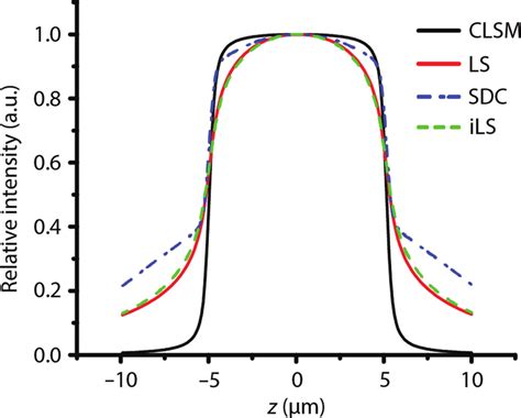Optical Sectioning Of Confocal Microscopy And Its Variants Z Responses