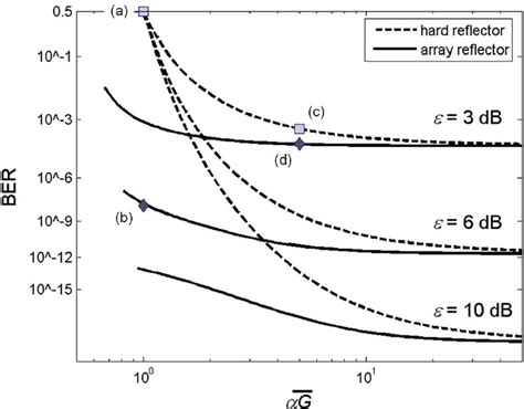 Bit Error Probability For Hard And Array Reflector Versus Round Trip