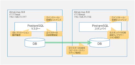 技術メモメモ PostgreSQLをストリーミングレプリケーションで構成する PostgreSQL x版