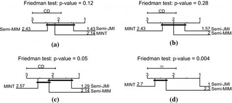 Critical Diagrams Comparison Of Information Theoretic Semi Supervised