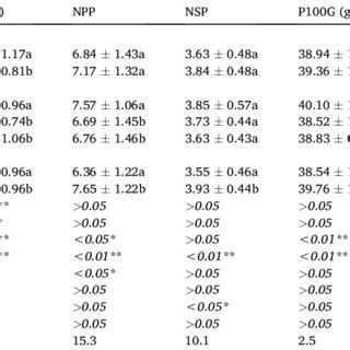 Yield variation with the interaction between the variety and NPK... | Download Scientific Diagram