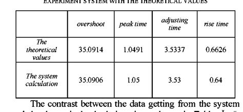 Table 1 From The Realization Of Automatic Control Theory Virtual Experiment System Based On