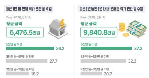 ‘웹툰 종주국의 그림자…네이버·카카오 매출 늘고 작가 수입 줄어