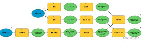 基于arcgis：gis空间分析复习 理论概念案例分析gis地图技术案例分析 Csdn博客