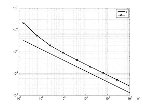 The Energy Norm Of Fe Error And A Posteriori Estimator η 1 Against