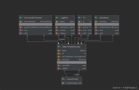 【设计模式】java设计模式 外观模式 Csdn博客