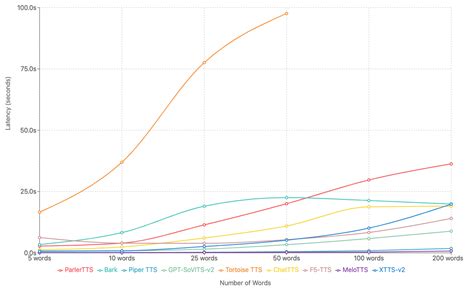 Comprehensive Guide To Text To Speech Tts Models How To Select The Best Model For Your