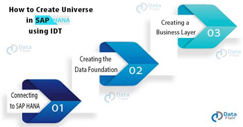 How To Create Universe In Sap Hana Using Information Design Tool In 10 Mins Dataflair