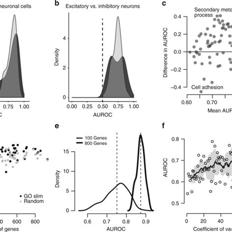 Cell Type Identity Is Widely Represented In The Transcriptome A B