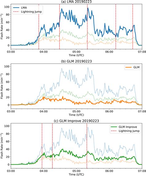 One‐minute Lightning Mapping Array Lma Glm And Improved Glm