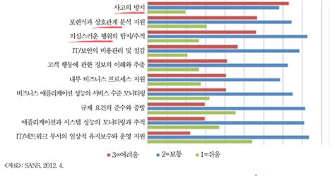 케세라세라 Logparser 활용web Log 이상징후 분석 6th