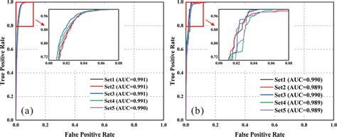 Rocs And Aucs Of Validation Sets A Accumulation Area B Rock Area