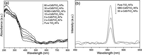 A Uv Vis Diffuse Reflectance Spectra Of The Pure Tio 2 Nt And