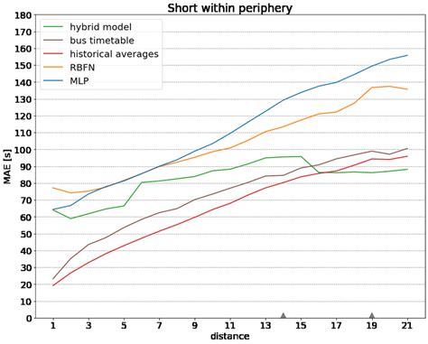 Comparison Of The Mae Value Of Prediction Methods At Different