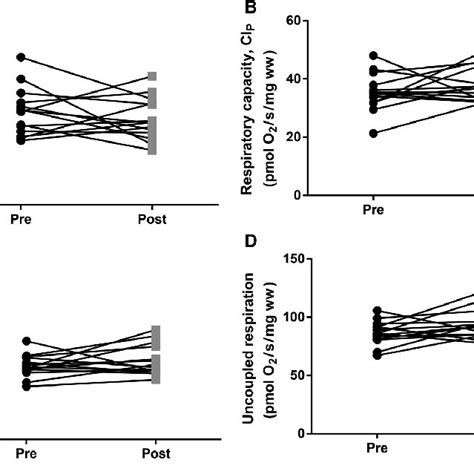 Intrinsic Mitochondrial Respiratory Capacity Mitochondrial Respiratory