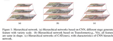 全新Backbone 模拟CNN创造更具效率的Self Attention 智源社区