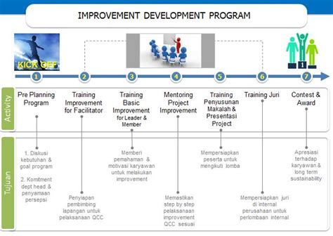 Tahapan Develop Program Qcc Kaizenpro