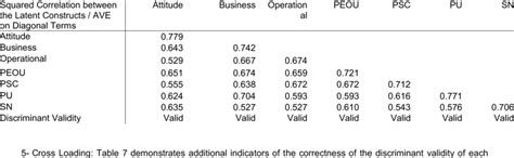 Squared Correlation Between Latent Constructs Ave On Diagonal Terms