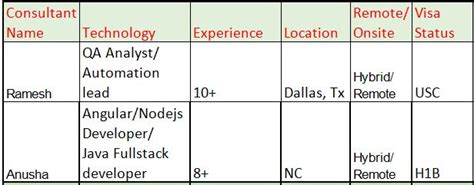 Mohan Krishna On Linkedin Usrecruitment C2crequirements Usrecruiters Usajobs Usastaffing