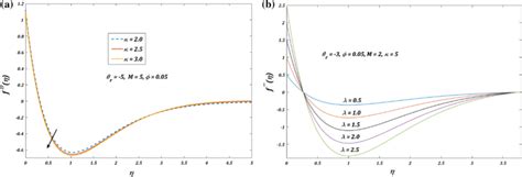 Variation Of Velocity Gradient With Curvature And Stretching Parameter Download Scientific Diagram