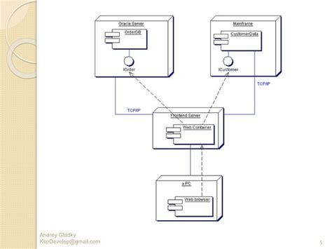 Uml Module 6 Ppt
