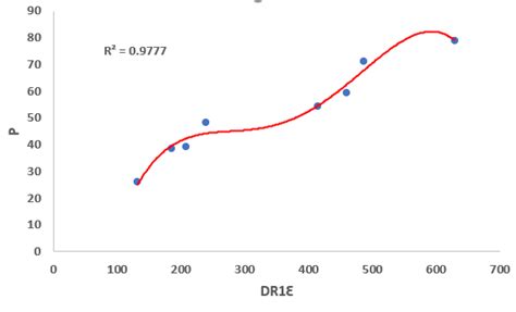 Fourth Order Regression Curves For P And Mv Against Dr 1 ε Download