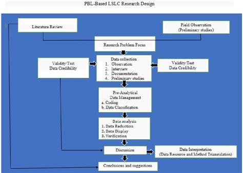 pbl based lslc research design download scientific diagram