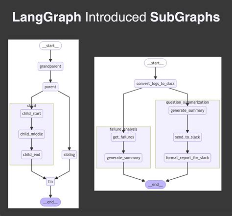 langgraph introduced subgraphs recently langchain introduced langgraph… by cobus greyling