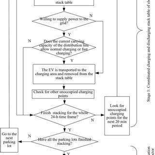 Flow Chart Of Coordination Algorithm For Charge And Discharge Of EVs