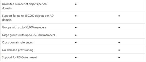 How Is Azure Ad Cloud Sync Different From Azure Ad Connect Sync