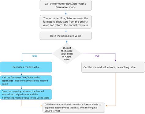 Data Masking K2View Support