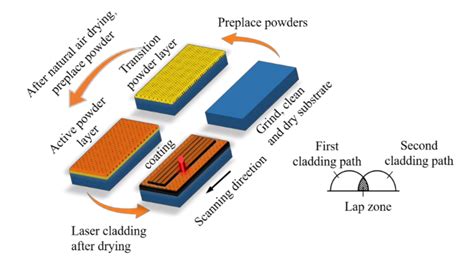 Coatings Free Full Text Preparation And Properties Of Multilayer Ca