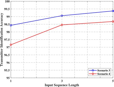 This Figure Presents The User Identification Accuracy Versus The Input Download Scientific