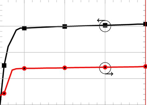 measured output voltage v ref and output current i ref versus the
