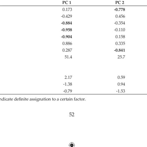 Correlation Matrix Of Principal Component Analysis Pca For The