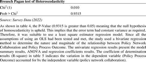 Breusch Pagan Test Of Heteroscedasticity Download Scientific Diagram