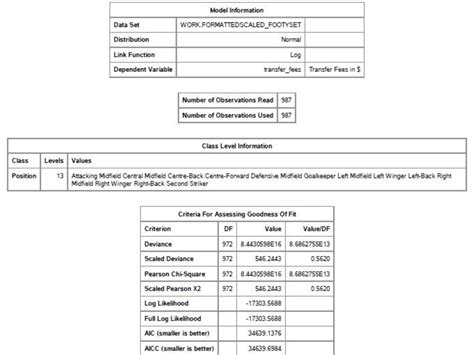 Data Analysis Done On Sas With Interpretations Of The Output Upwork
