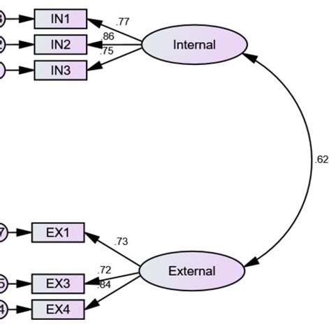 Confirmatory Factor Analysis Path Diagram For Motivation Download Scientific Diagram